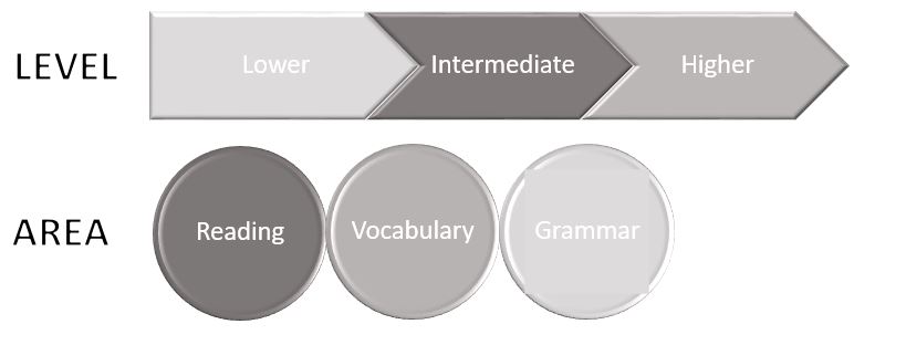 Graded readers – AI in ELT
