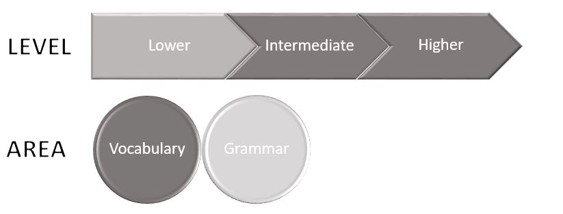 Handout from board annotations – AI in ELT