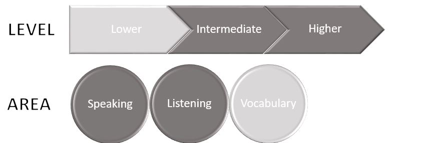 Story dice – AI in ELT